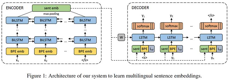 State-Of-The-Art Methods For Neural Machine Translation & Multilingual Tasks