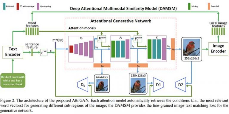 5 New Generative Adversarial Network Gan Architectures For Image Synthesis