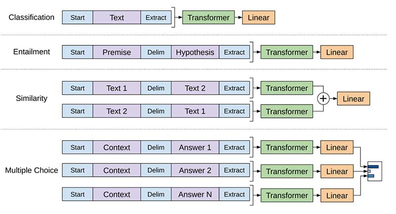 Generalized Language Models: ULMFiT & OpenAI GPT | LaptrinhX / News