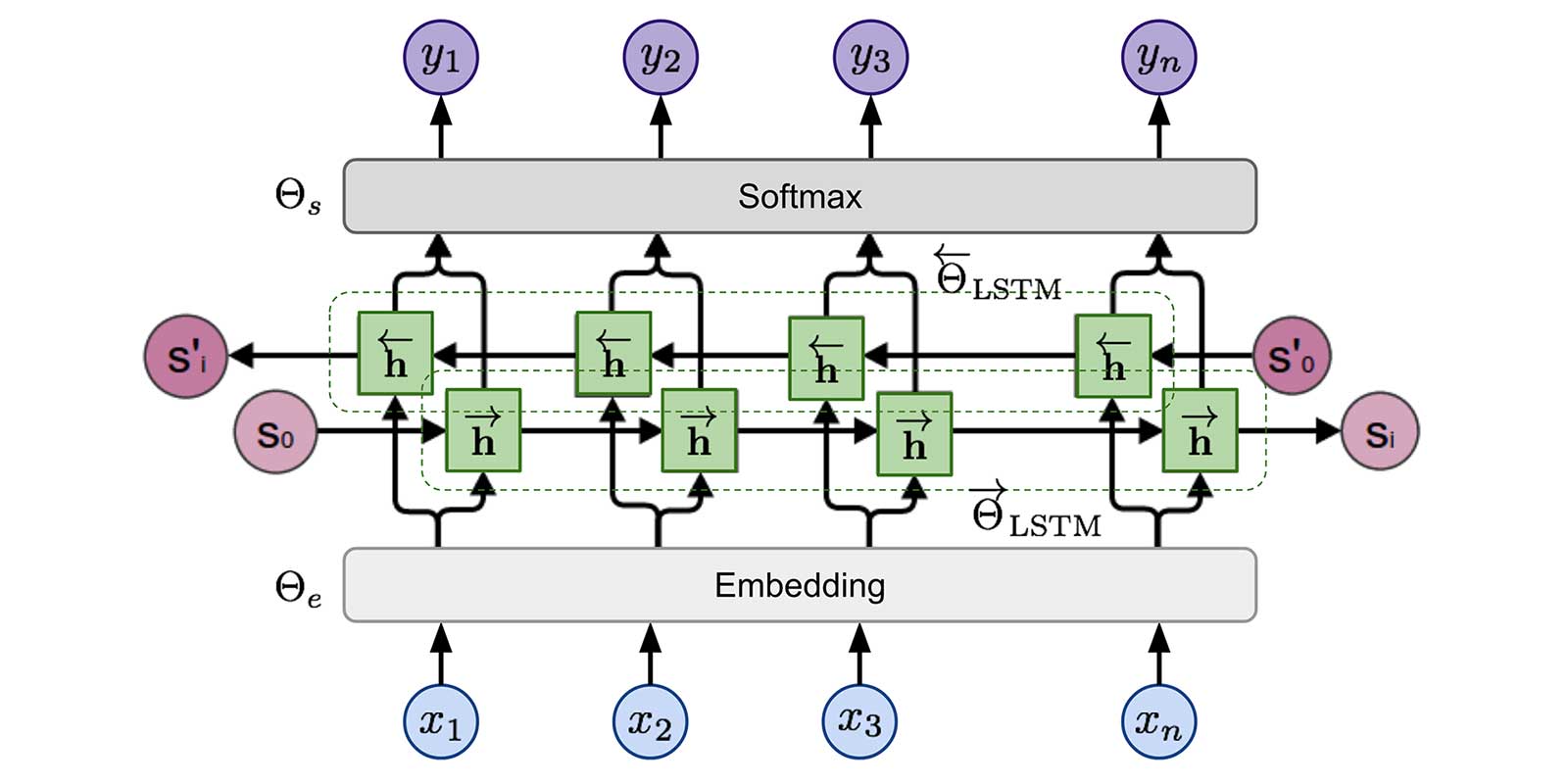 Generalized Language Models: CoVe, ELMo & Cross-View Training